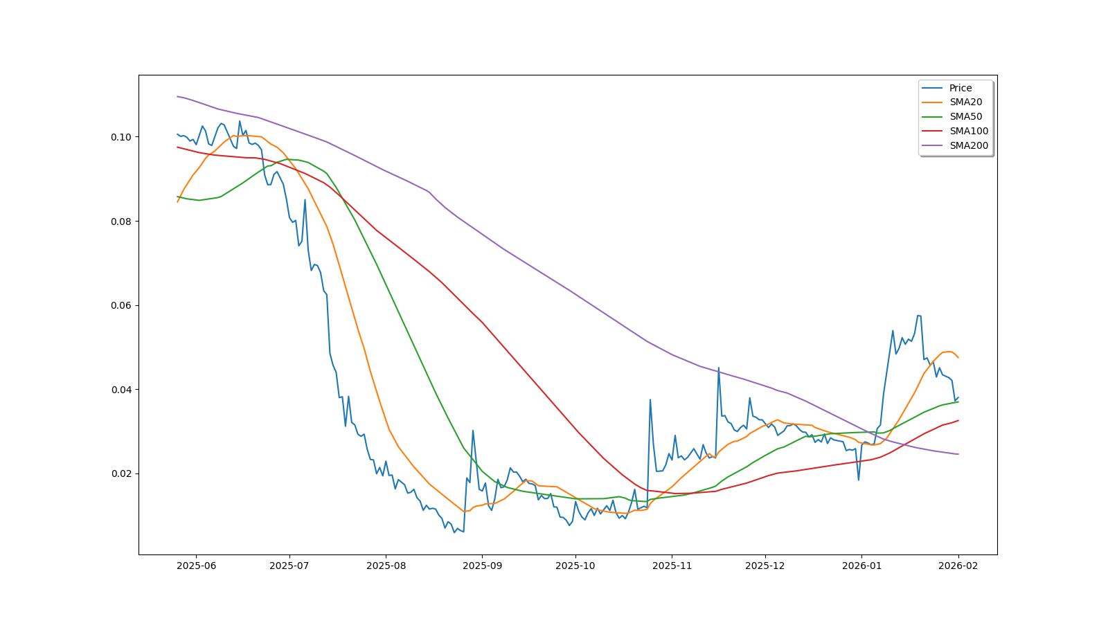 REGENT COIN Simple Moving Averages