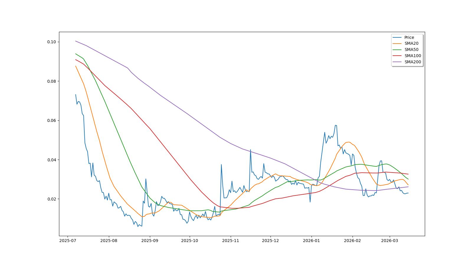 REGENT COIN Simple Moving Averages