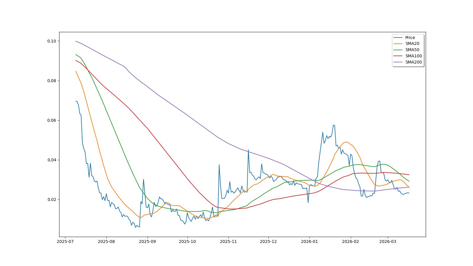 REGENT COIN Simple Moving Averages