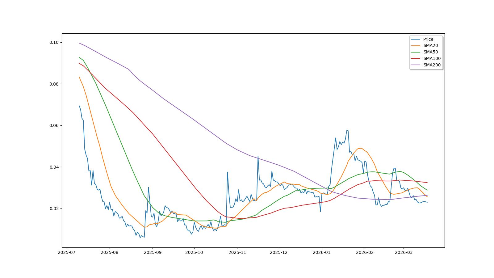 REGENT COIN Simple Moving Averages