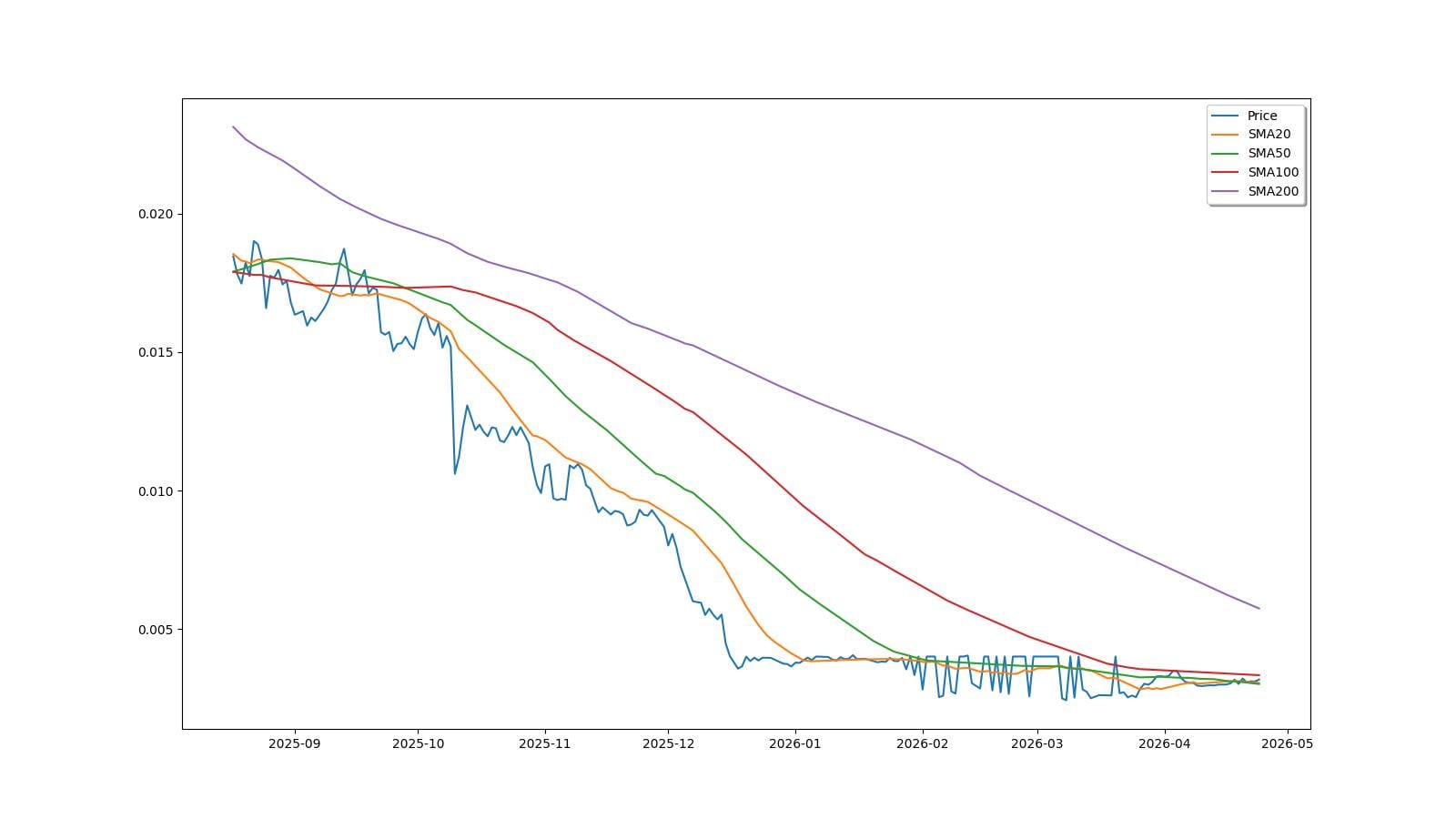 REI Network Simple Moving Averages