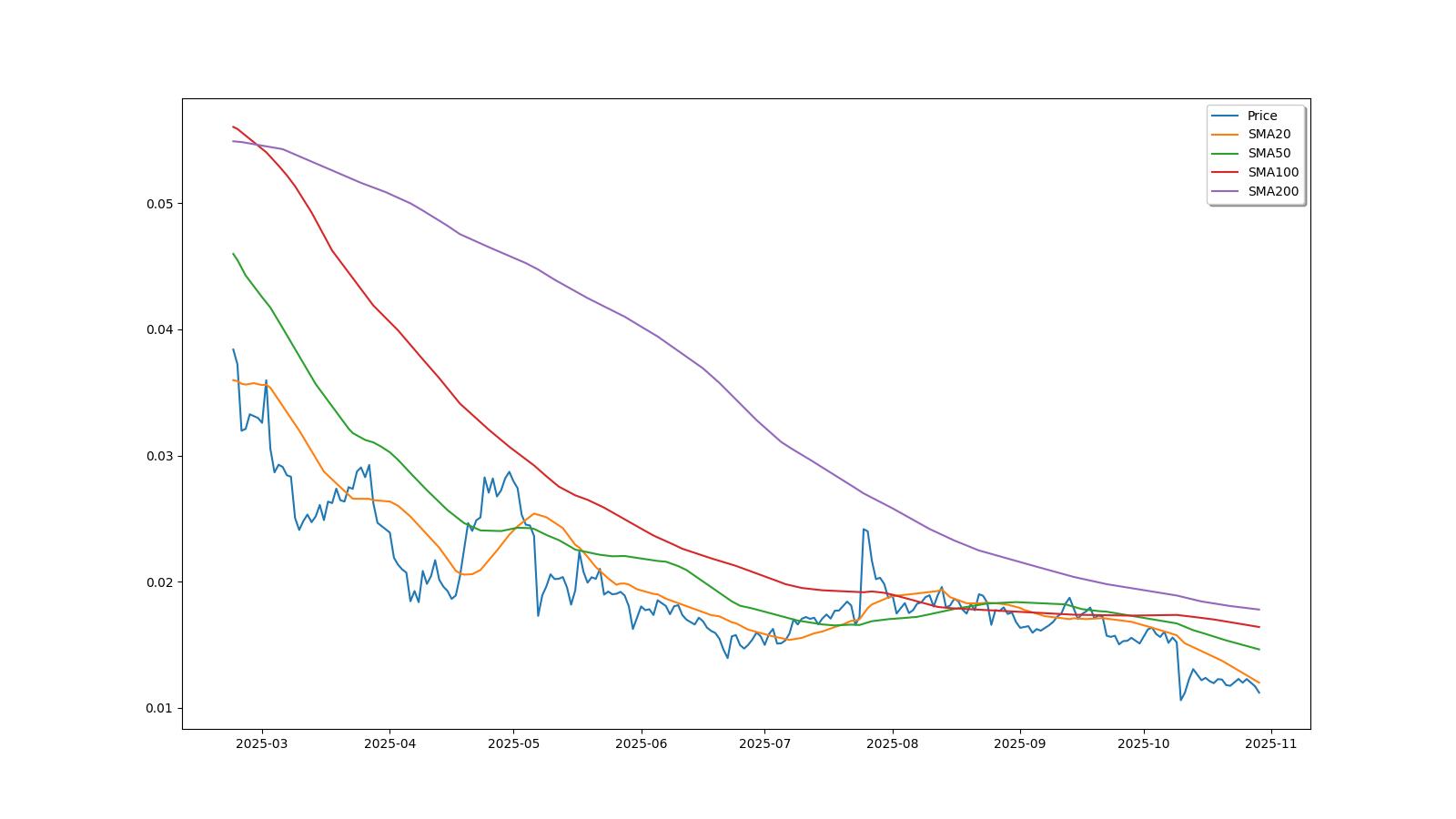 REI Network Simple Moving Averages