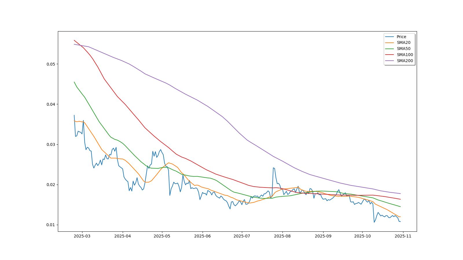 REI Network Simple Moving Averages