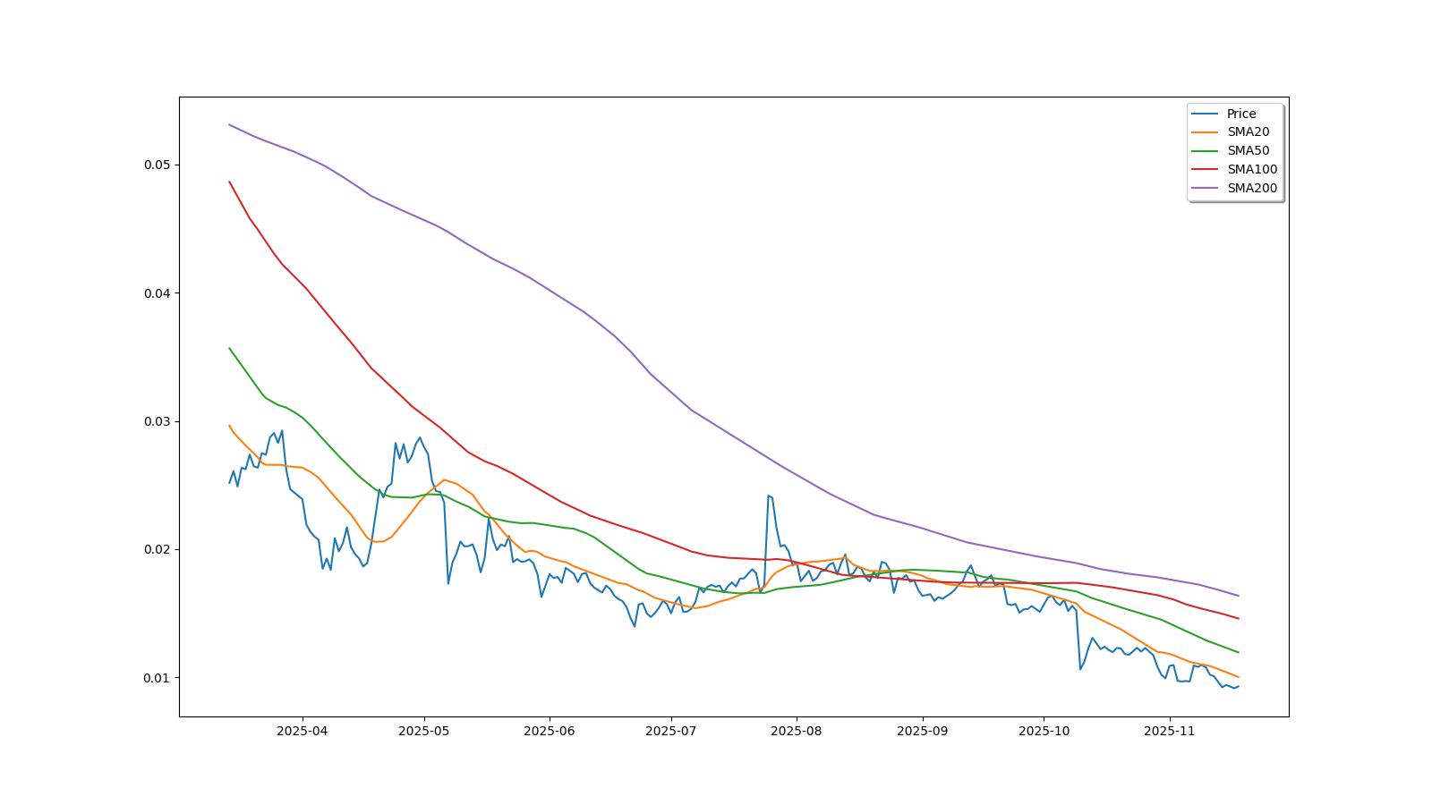 REI Network Simple Moving Averages