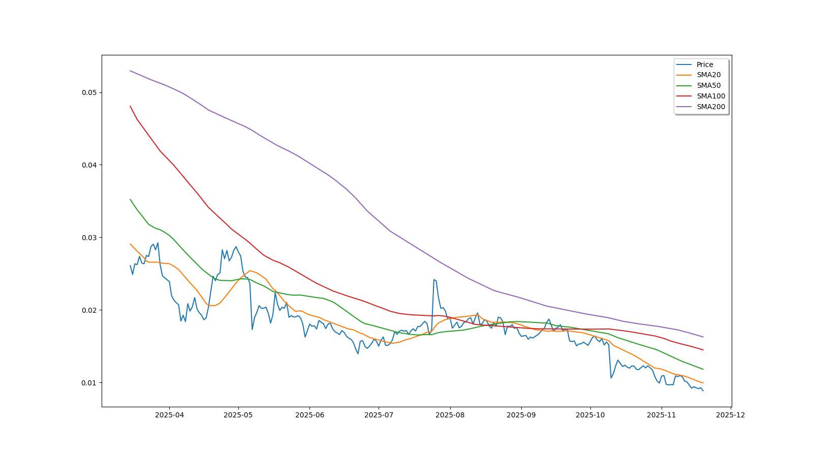 REI Network Simple Moving Averages