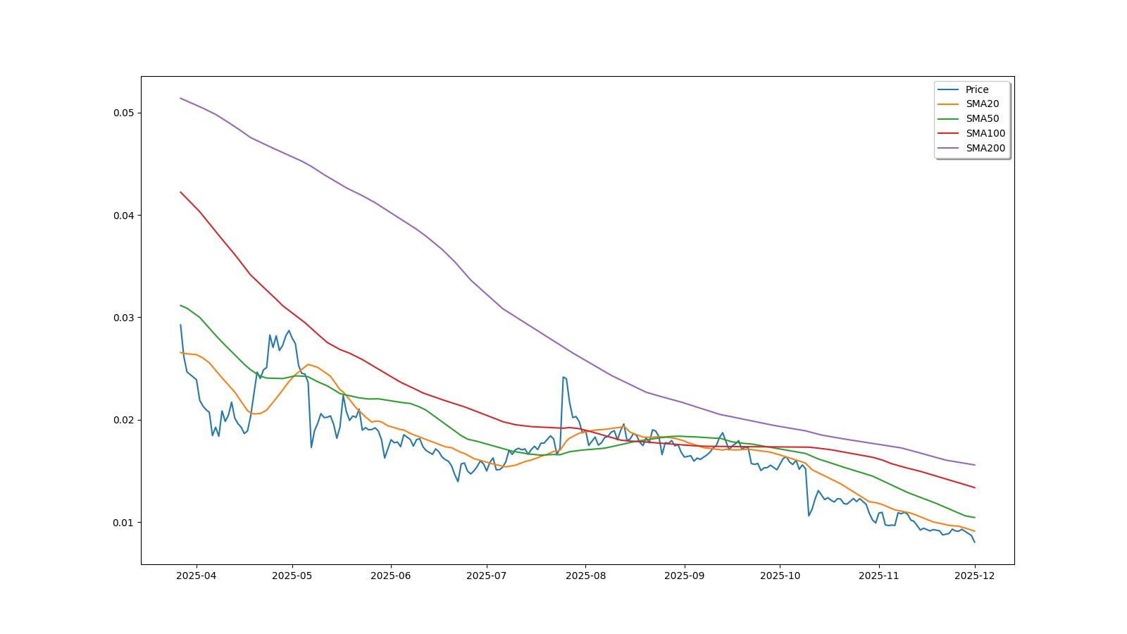 REI Network Simple Moving Averages