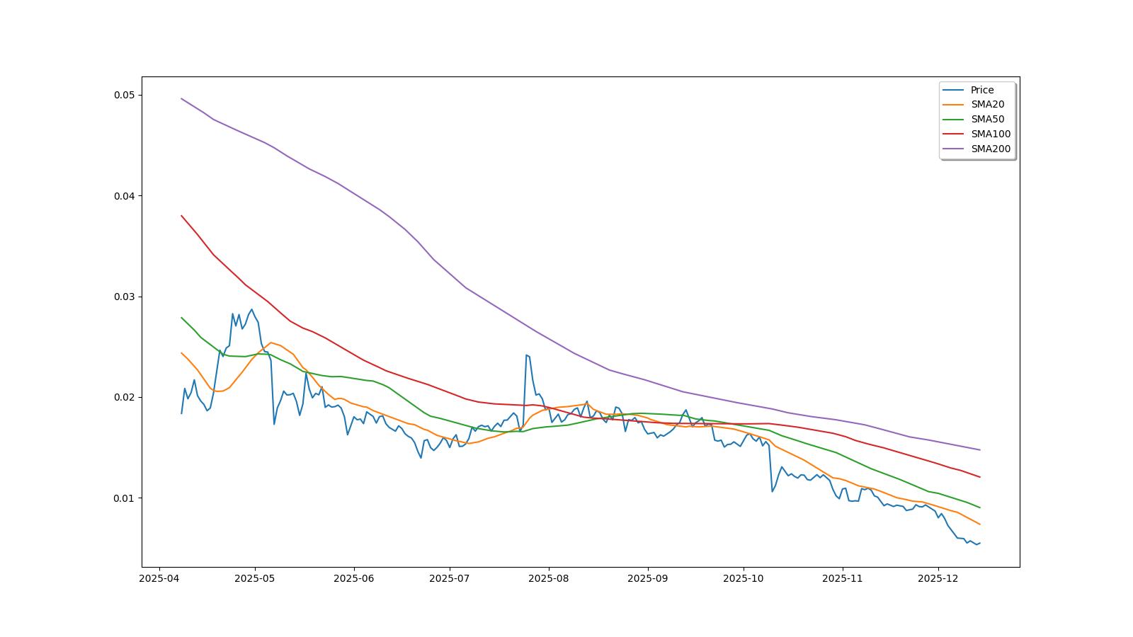 REI Network Simple Moving Averages