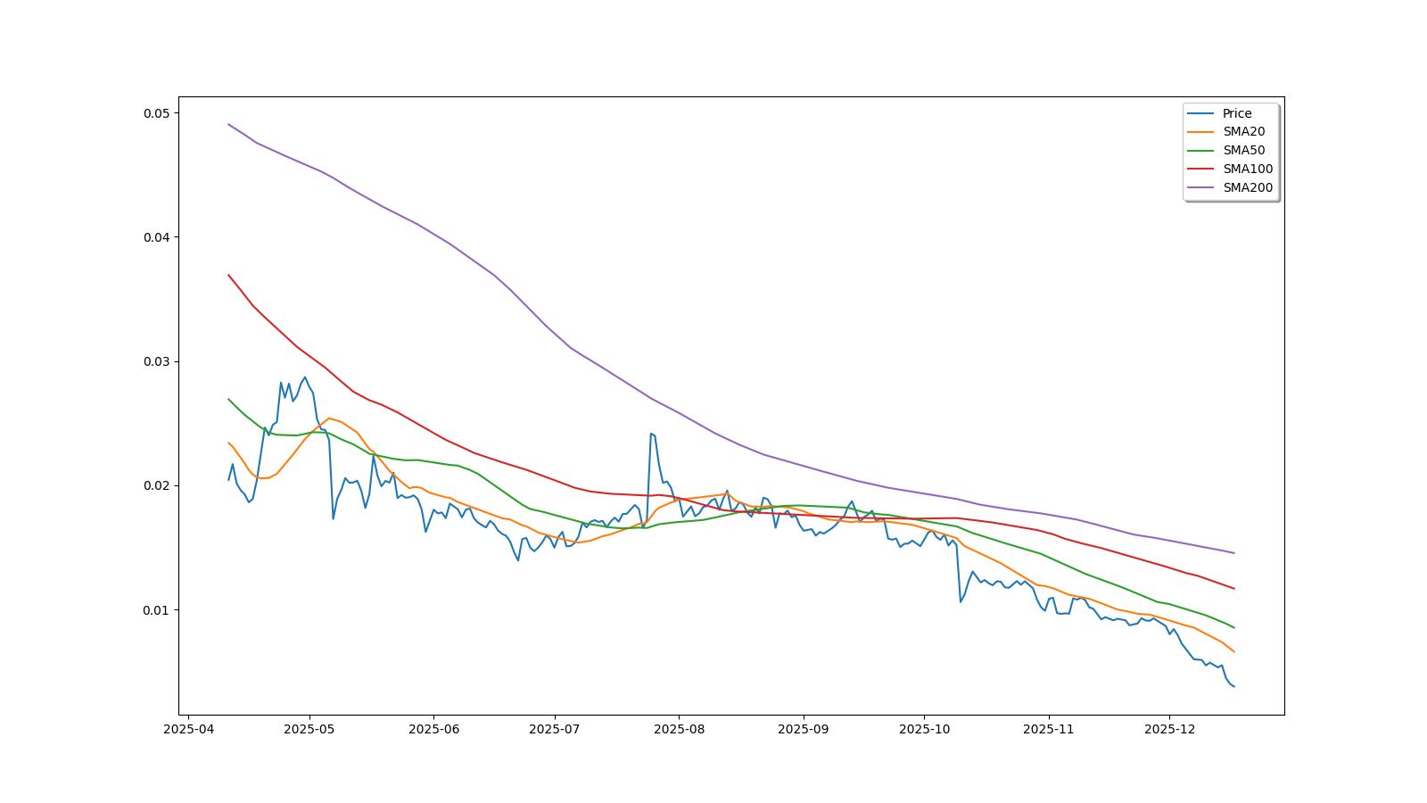 REI Network Simple Moving Averages