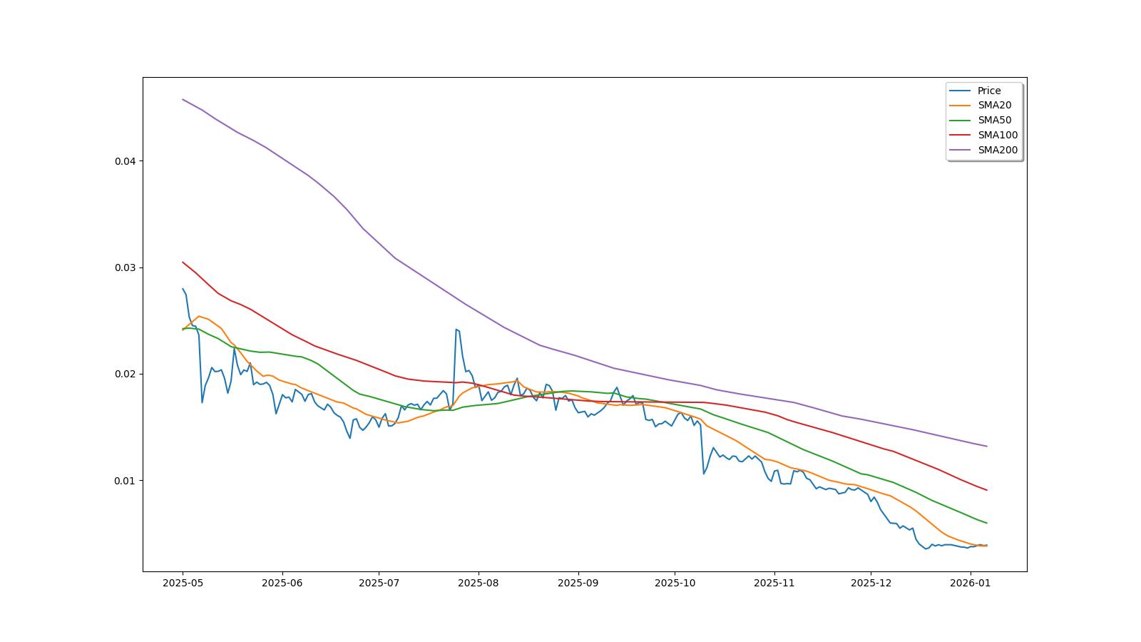 REI Network Simple Moving Averages
