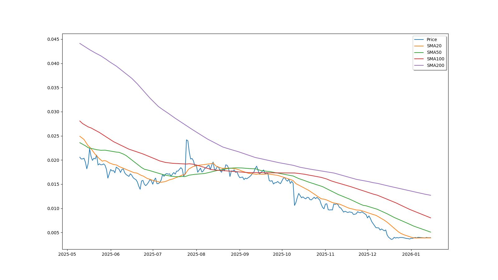 REI Network Simple Moving Averages