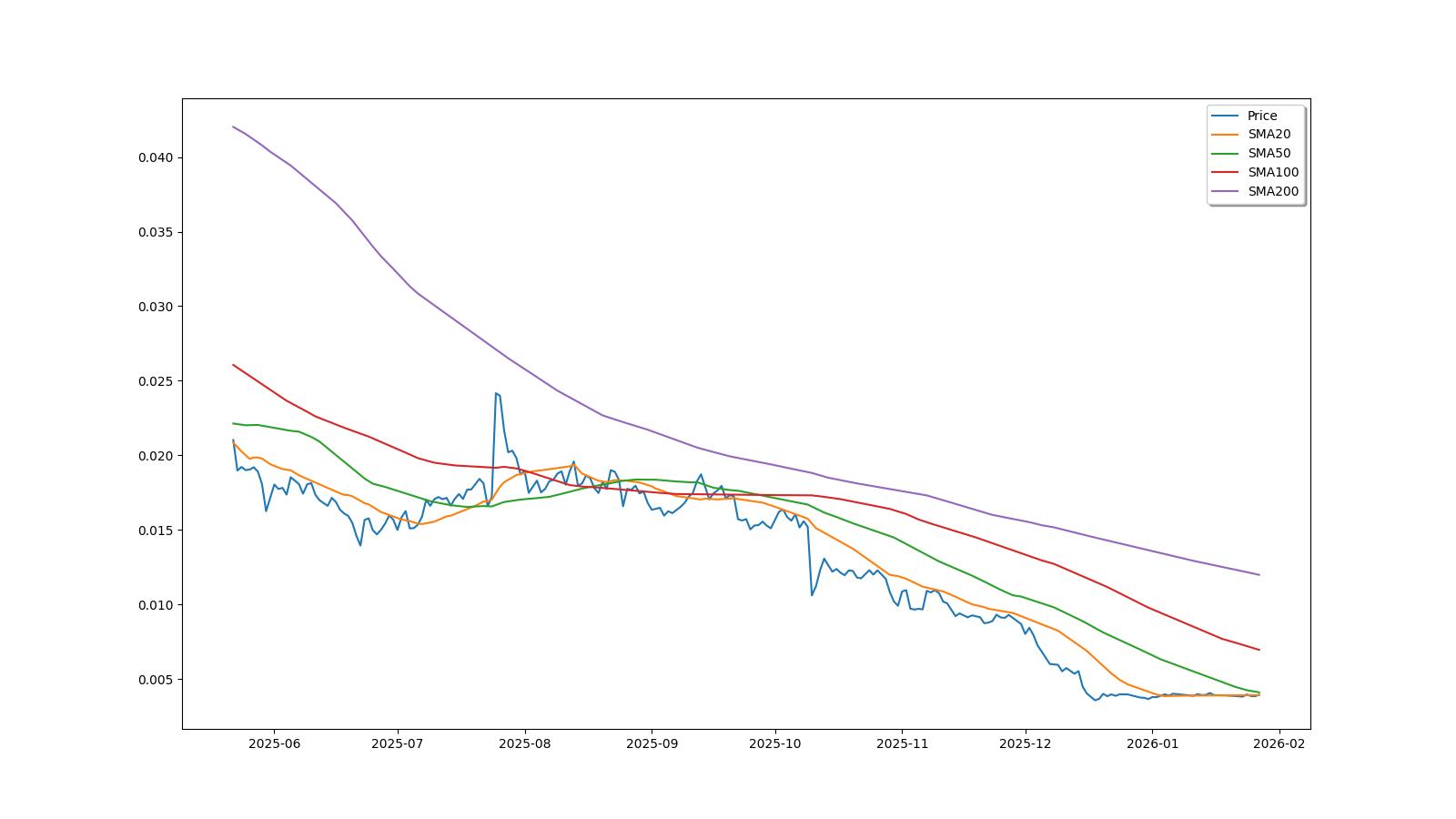 REI Network Simple Moving Averages
