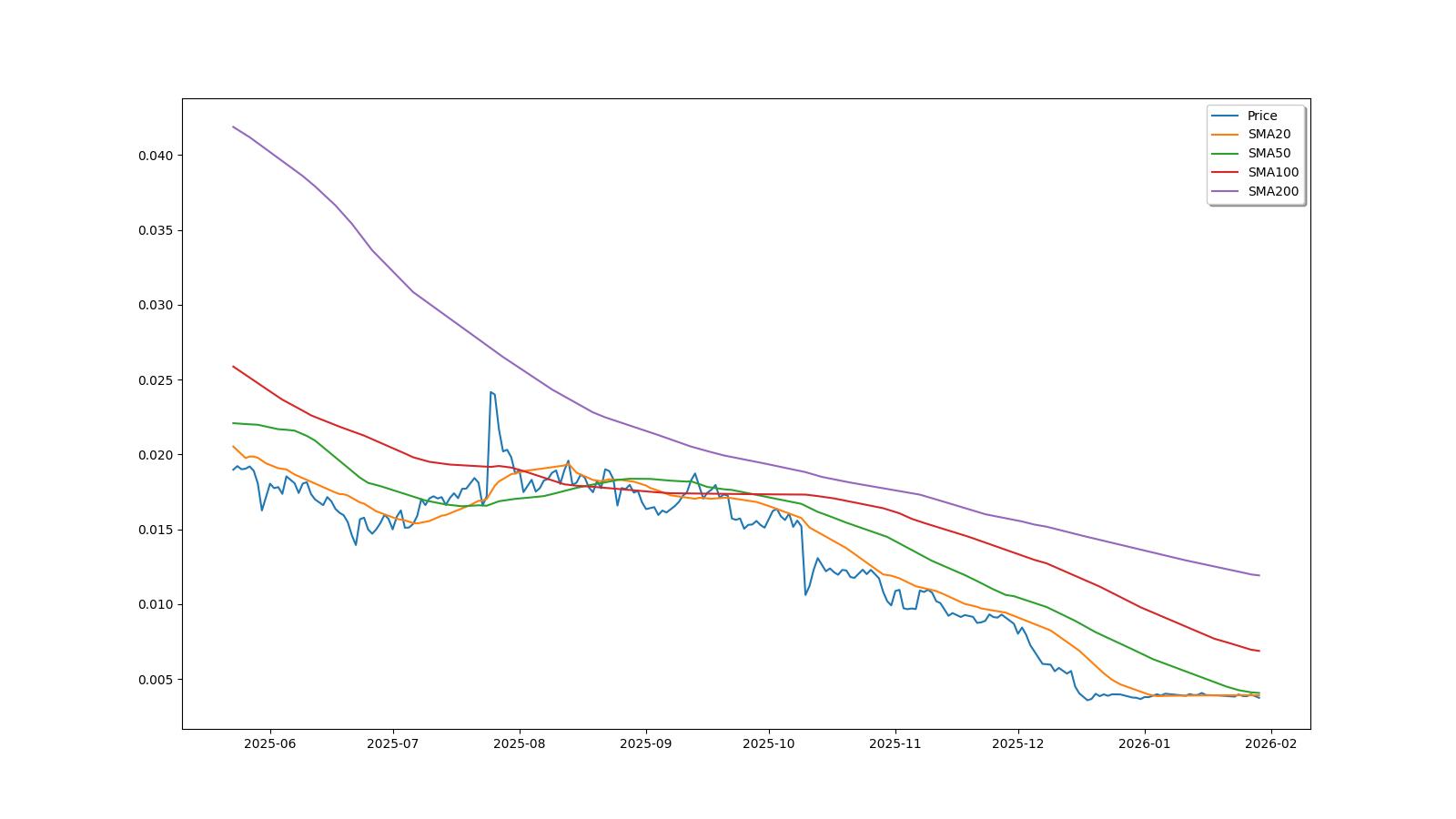 REI Network Simple Moving Averages