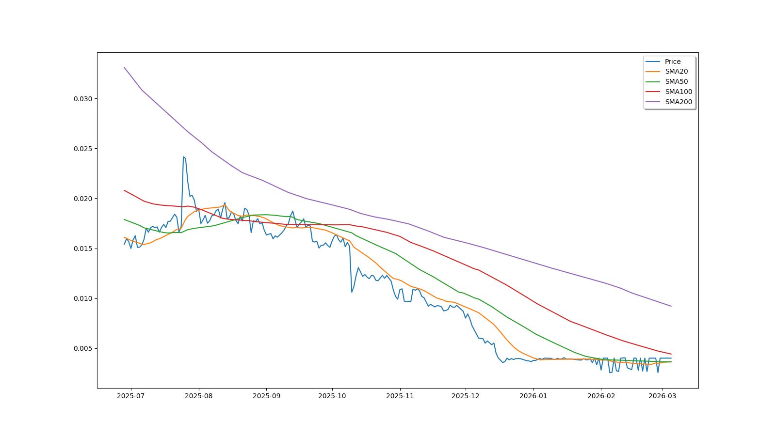 REI Network Simple Moving Averages