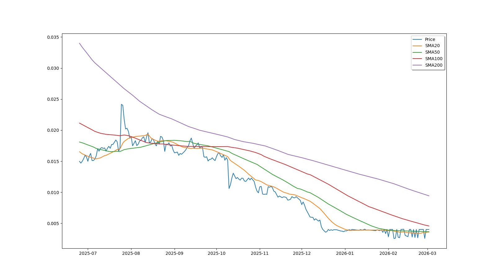 REI Network Simple Moving Averages