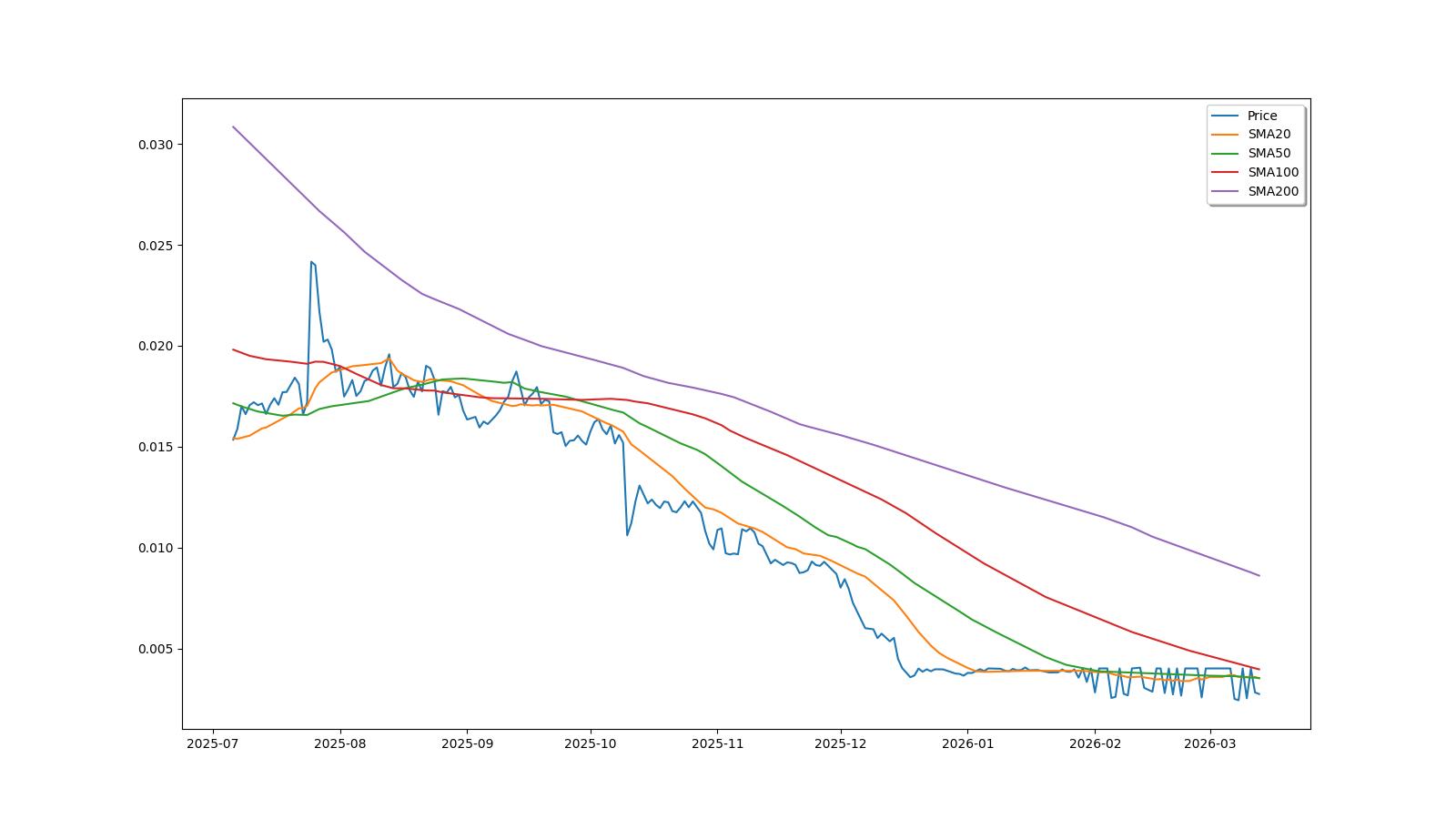 REI Network Simple Moving Averages