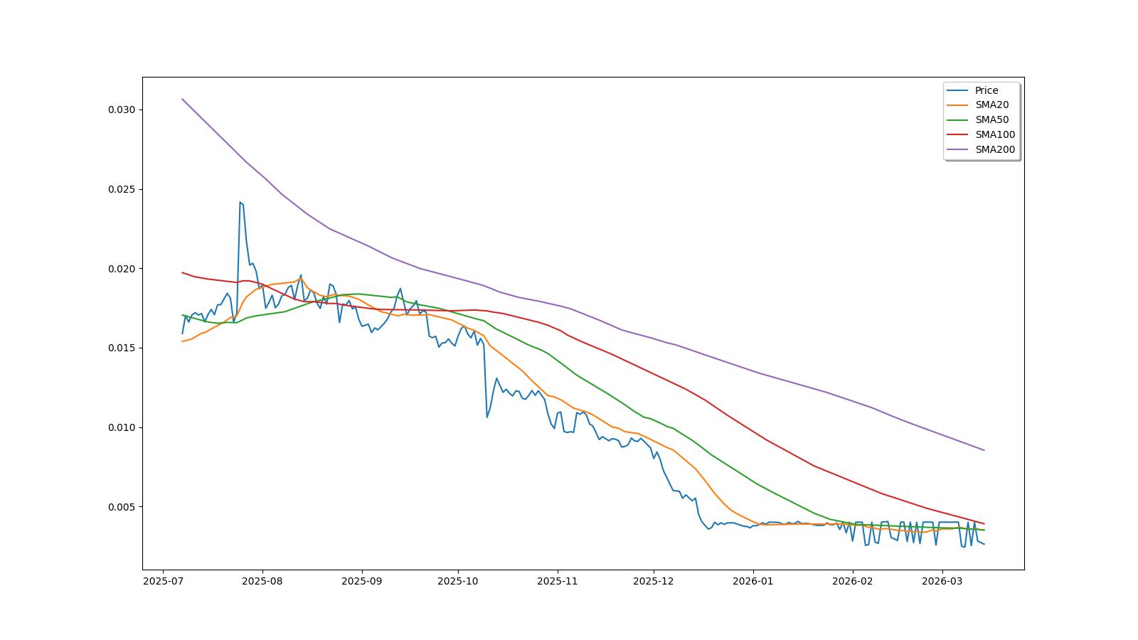 REI Network Simple Moving Averages