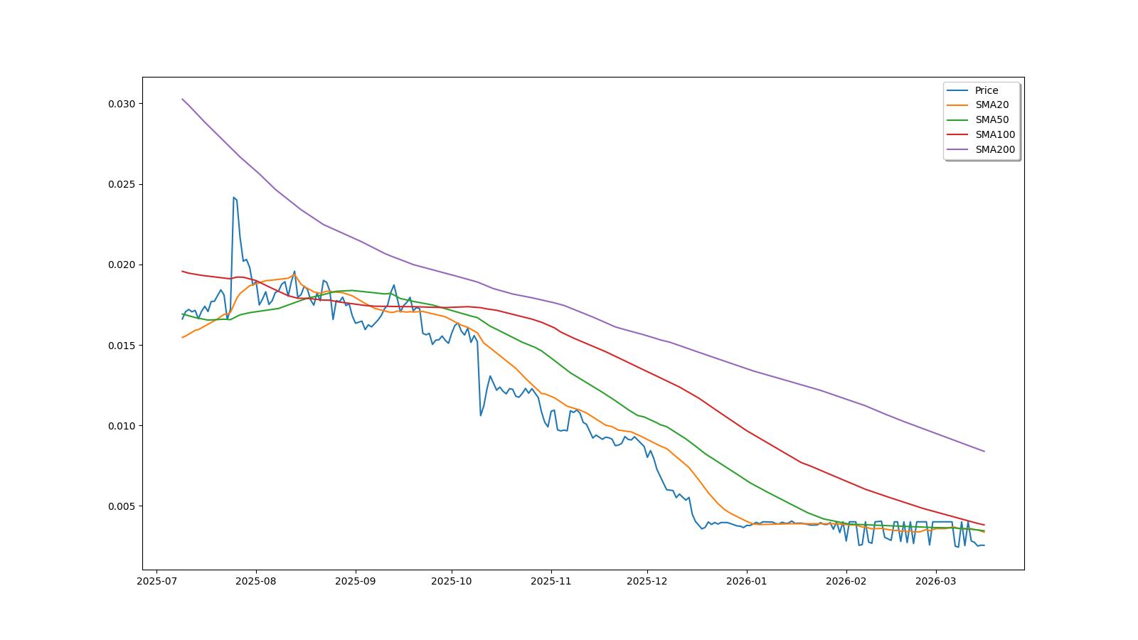 REI Network Simple Moving Averages