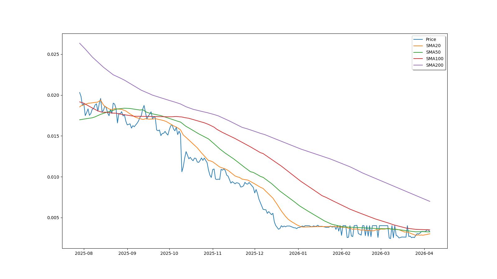 REI Network Simple Moving Averages