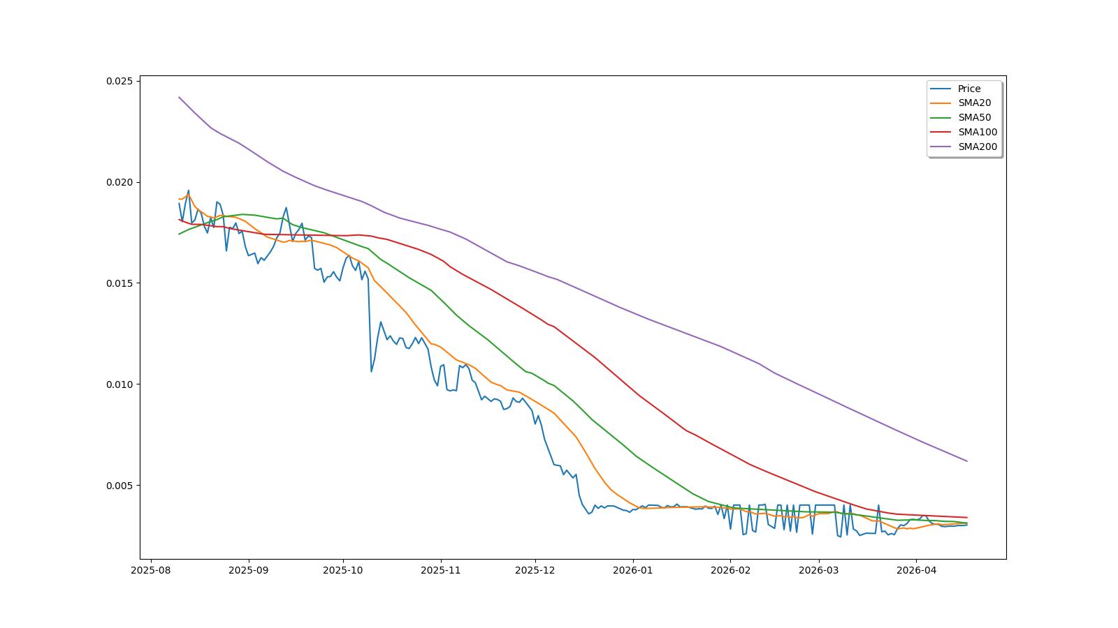 REI Network Simple Moving Averages