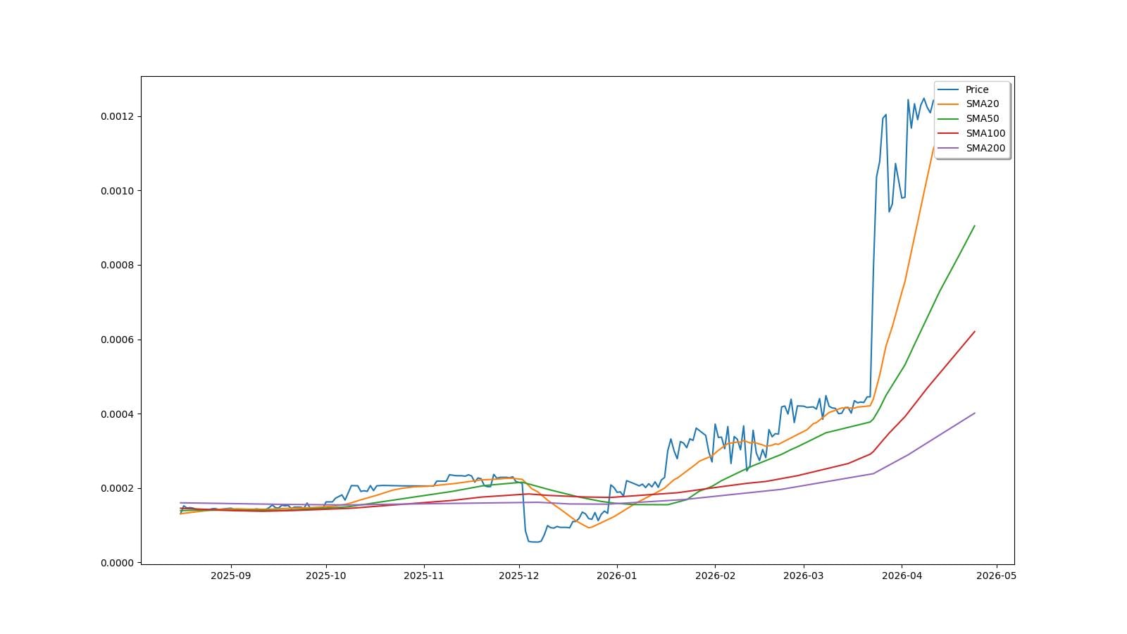 Reign of Terror Simple Moving Averages