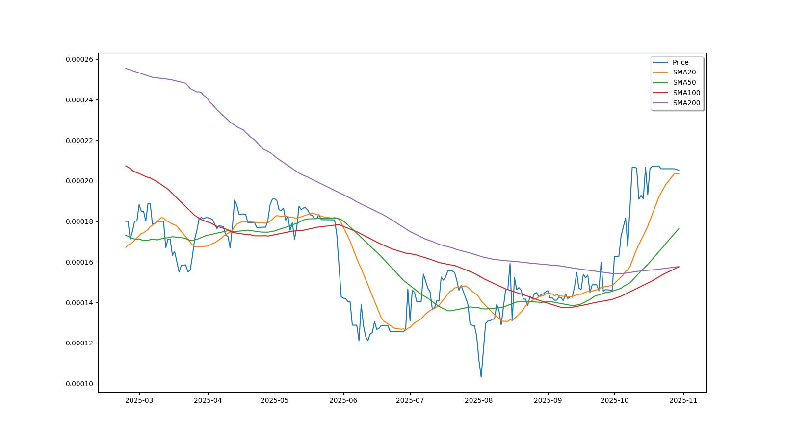 Reign of Terror Simple Moving Averages