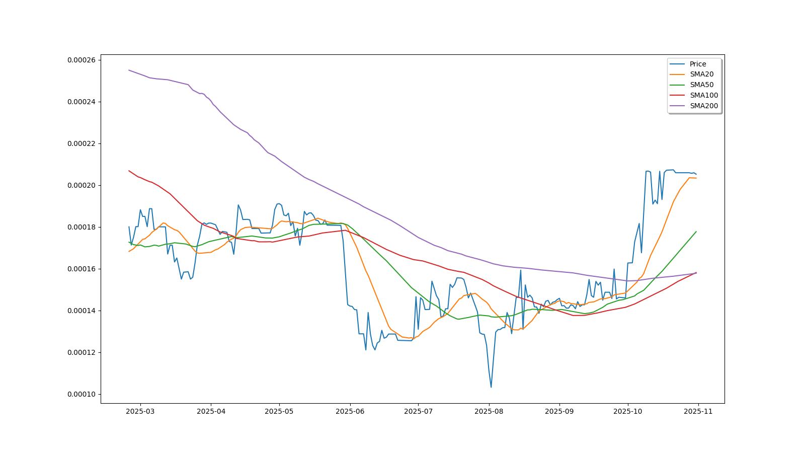 Reign of Terror Simple Moving Averages
