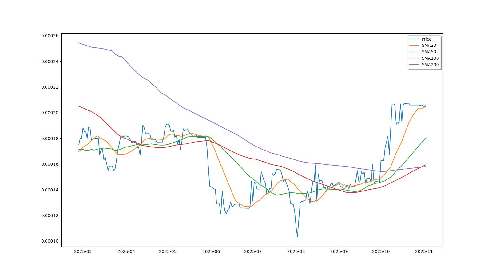 Reign of Terror Simple Moving Averages