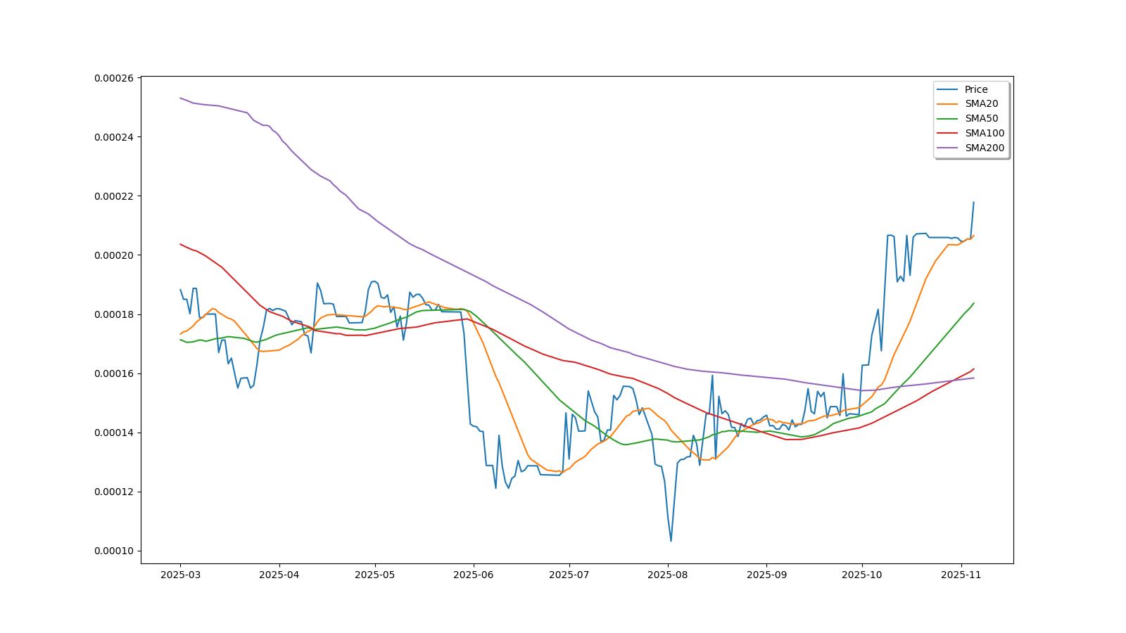 Reign of Terror Simple Moving Averages