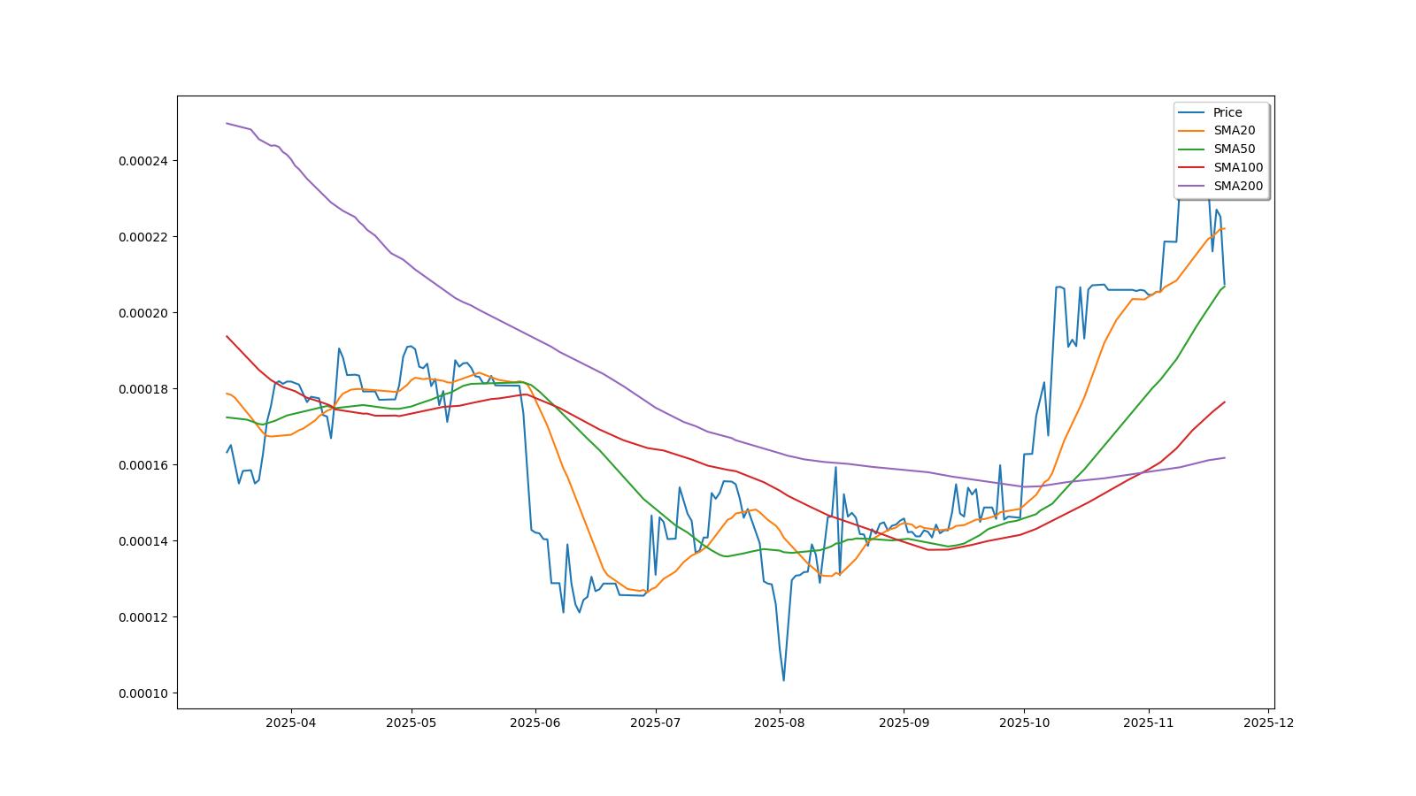 Reign of Terror Simple Moving Averages