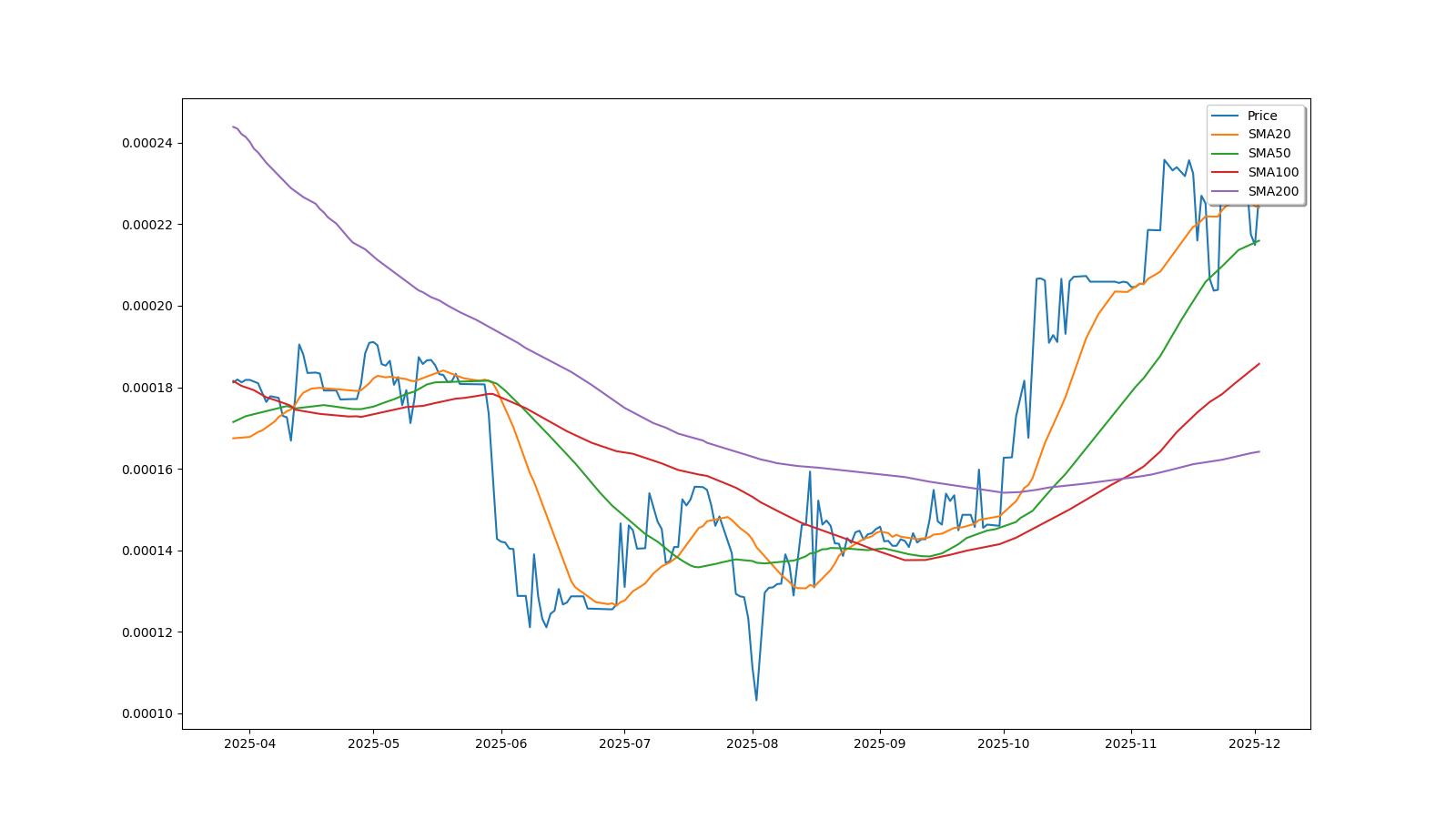 Reign of Terror Simple Moving Averages