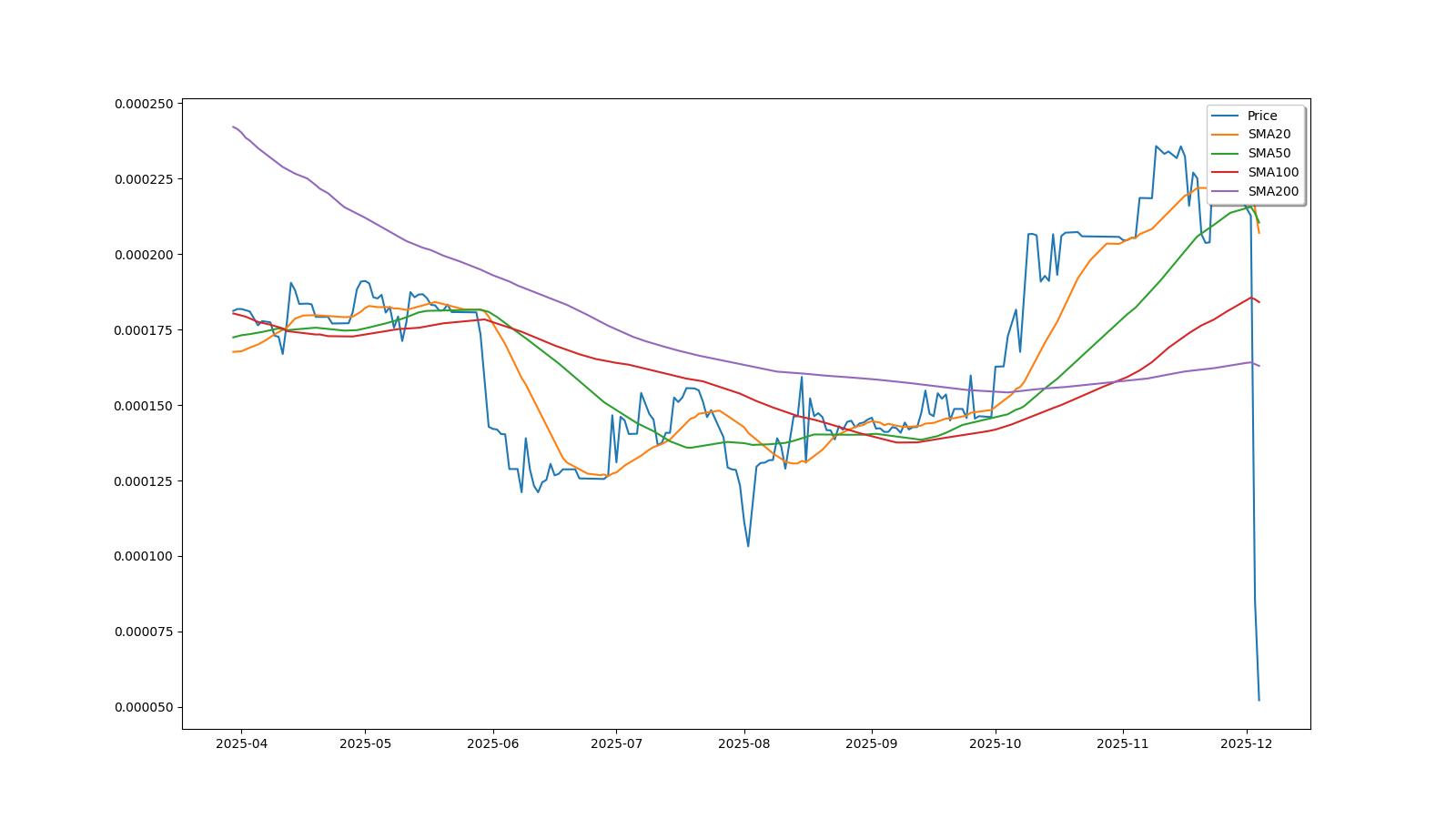 Reign of Terror Simple Moving Averages