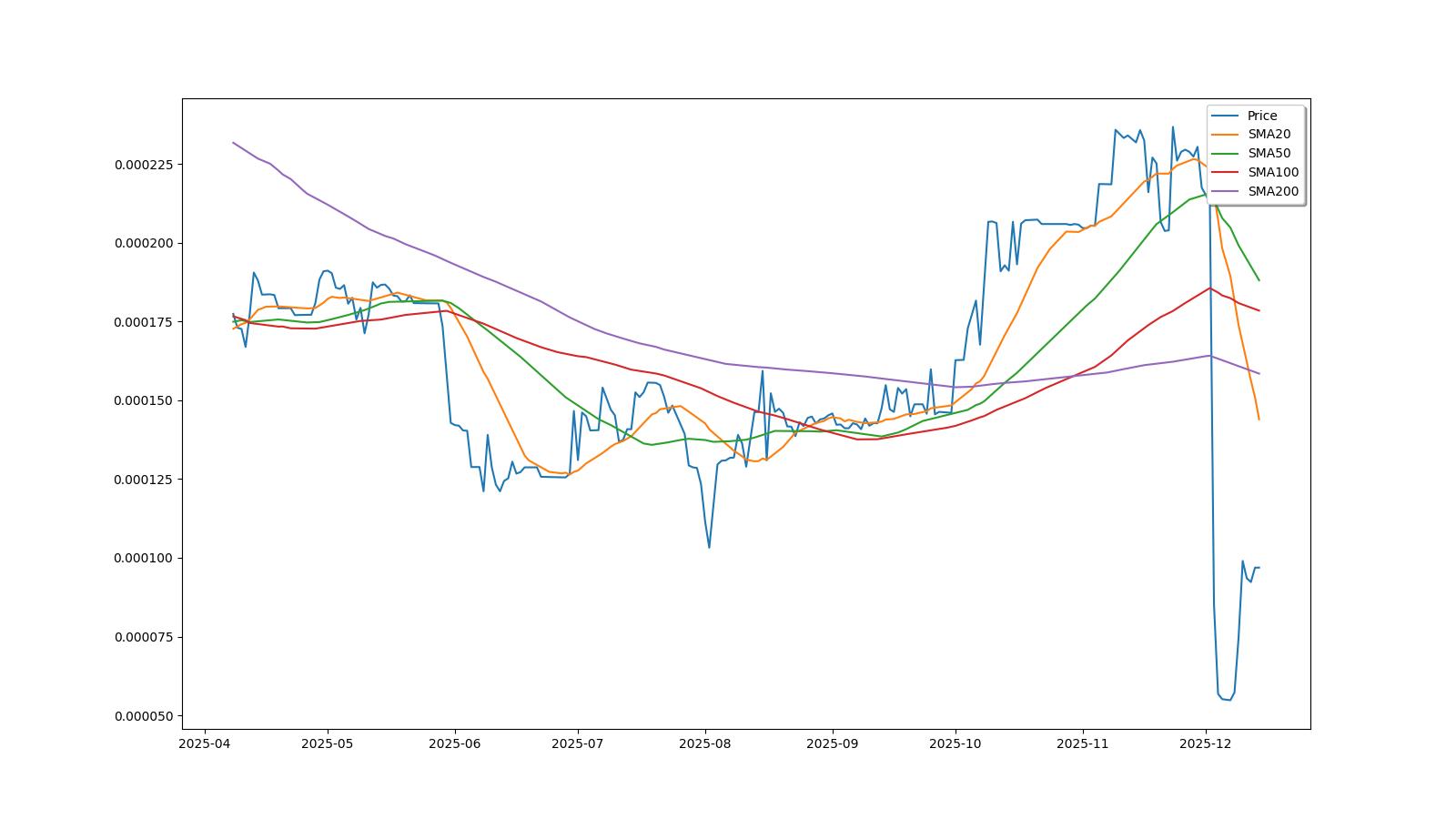 Reign of Terror Simple Moving Averages