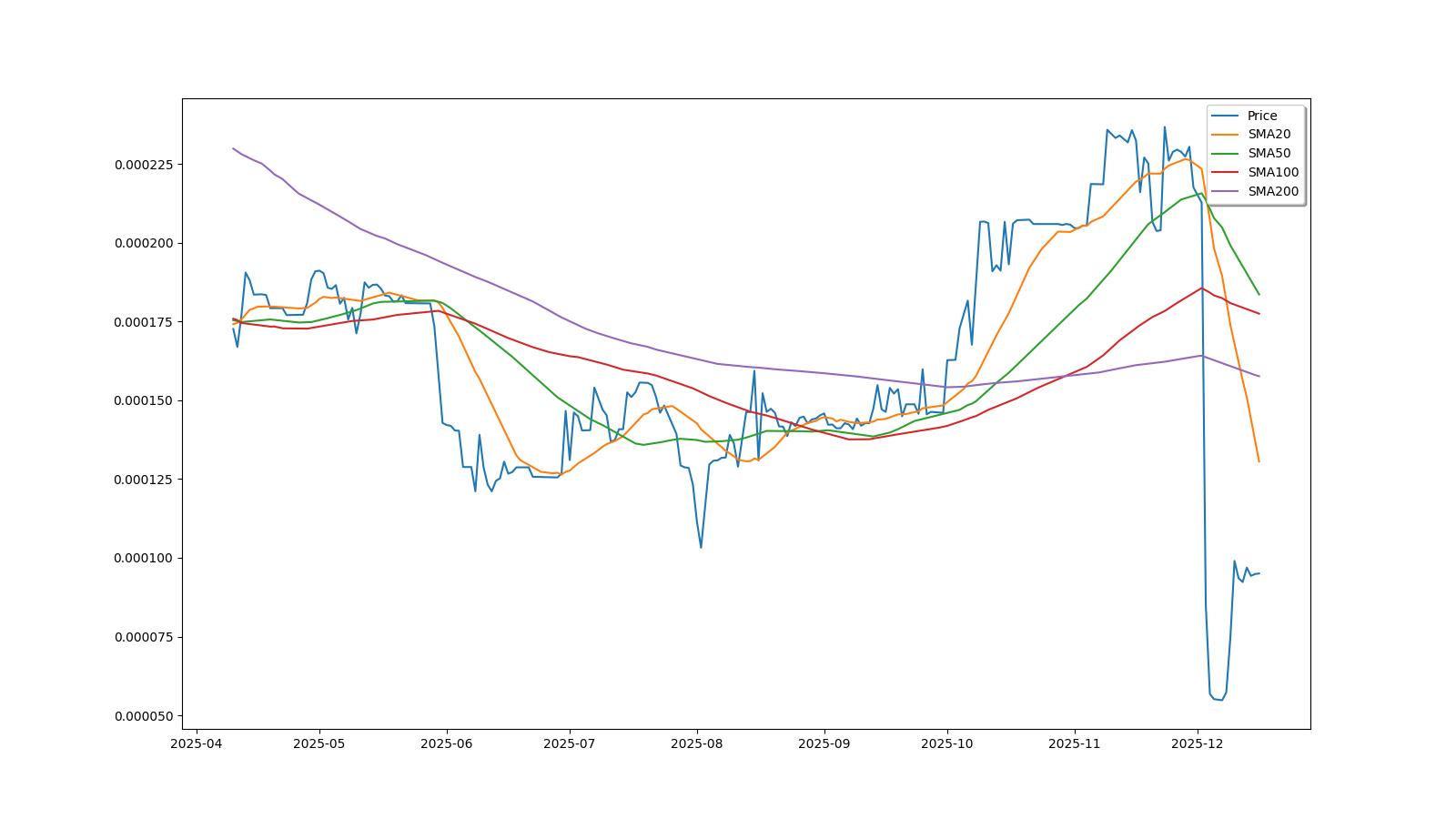 Reign of Terror Simple Moving Averages