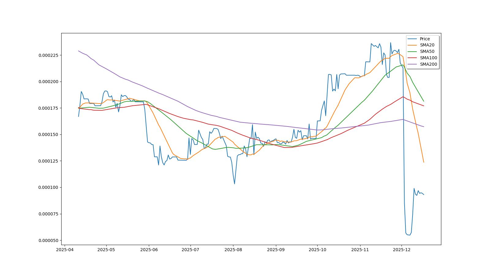 Reign of Terror Simple Moving Averages