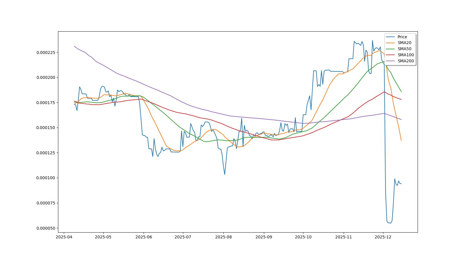 Reign of Terror Simple Moving Averages