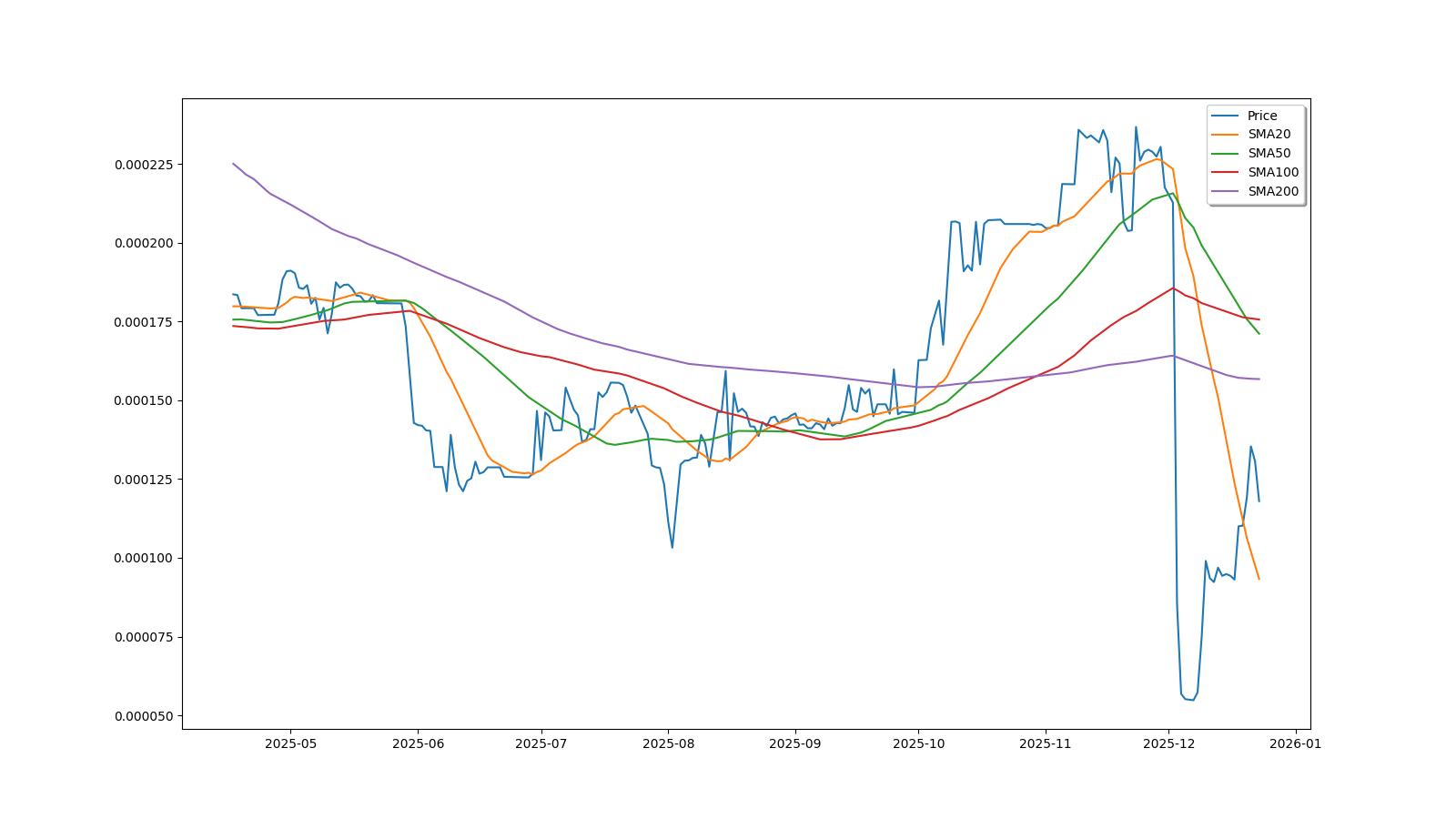 Reign of Terror Simple Moving Averages