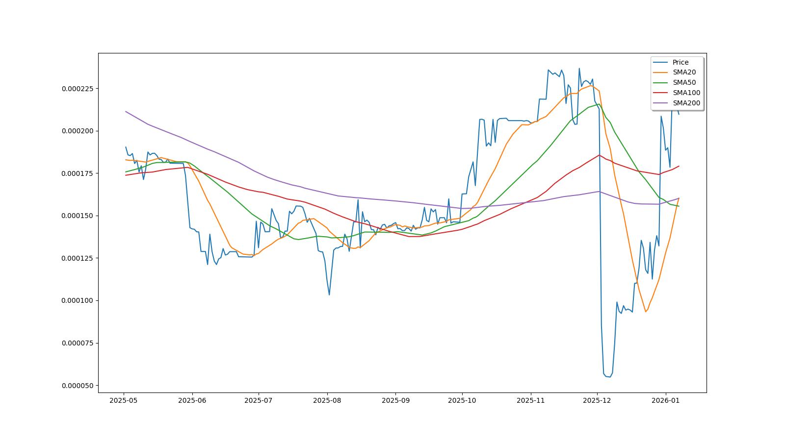 Reign of Terror Simple Moving Averages