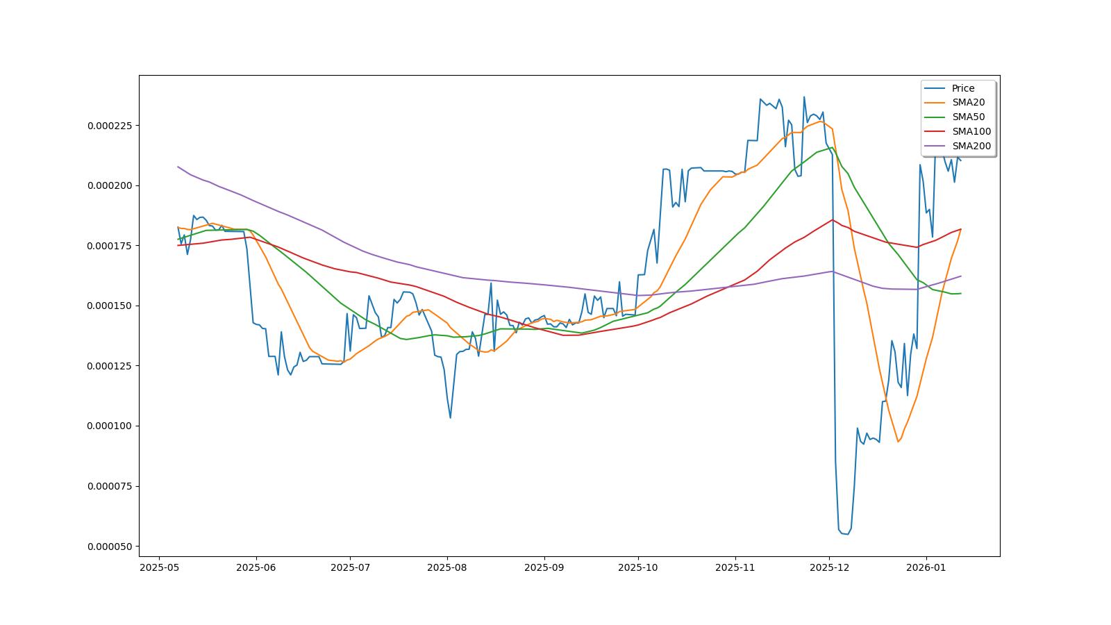 Reign of Terror Simple Moving Averages