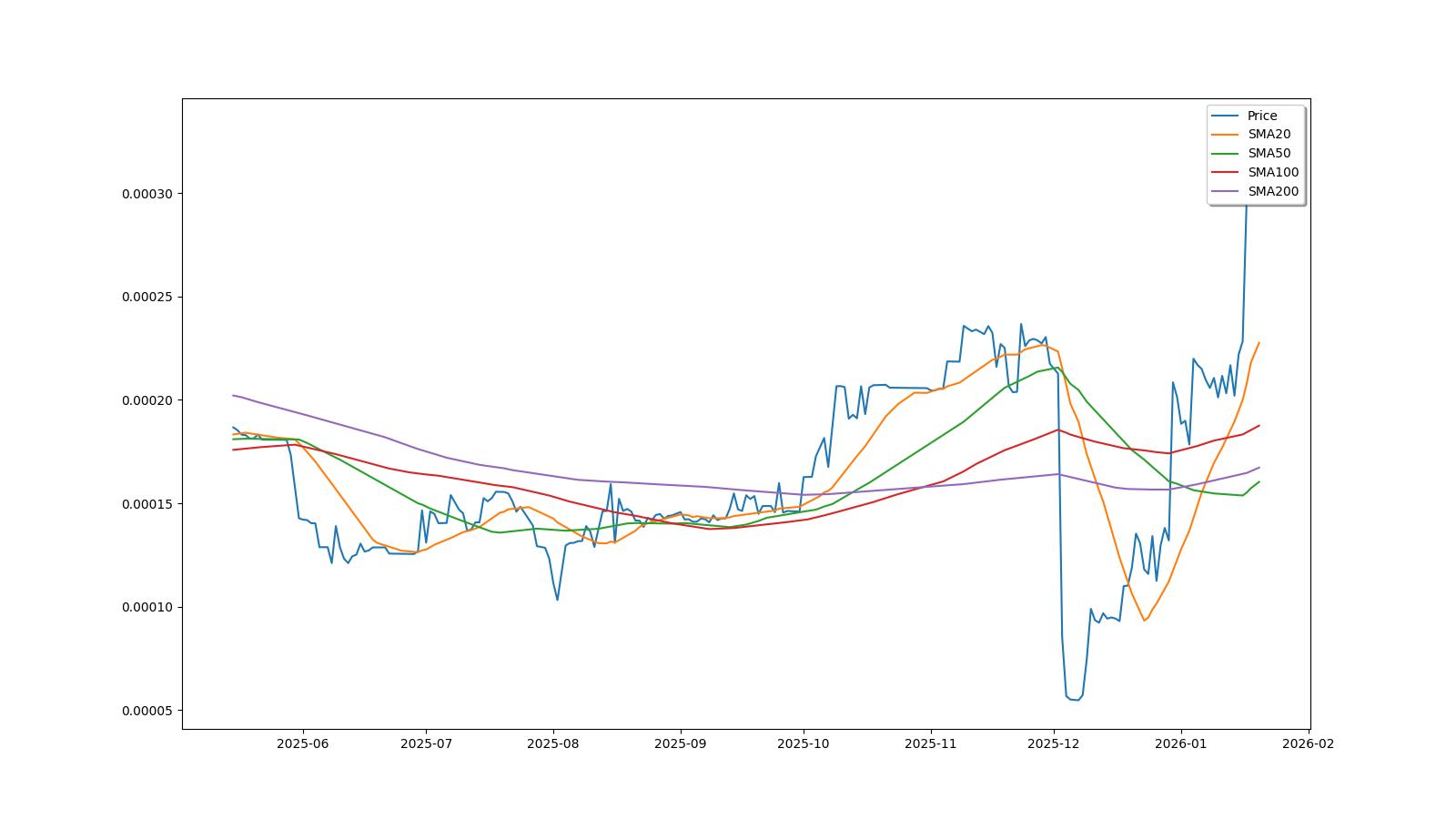 Reign of Terror Simple Moving Averages