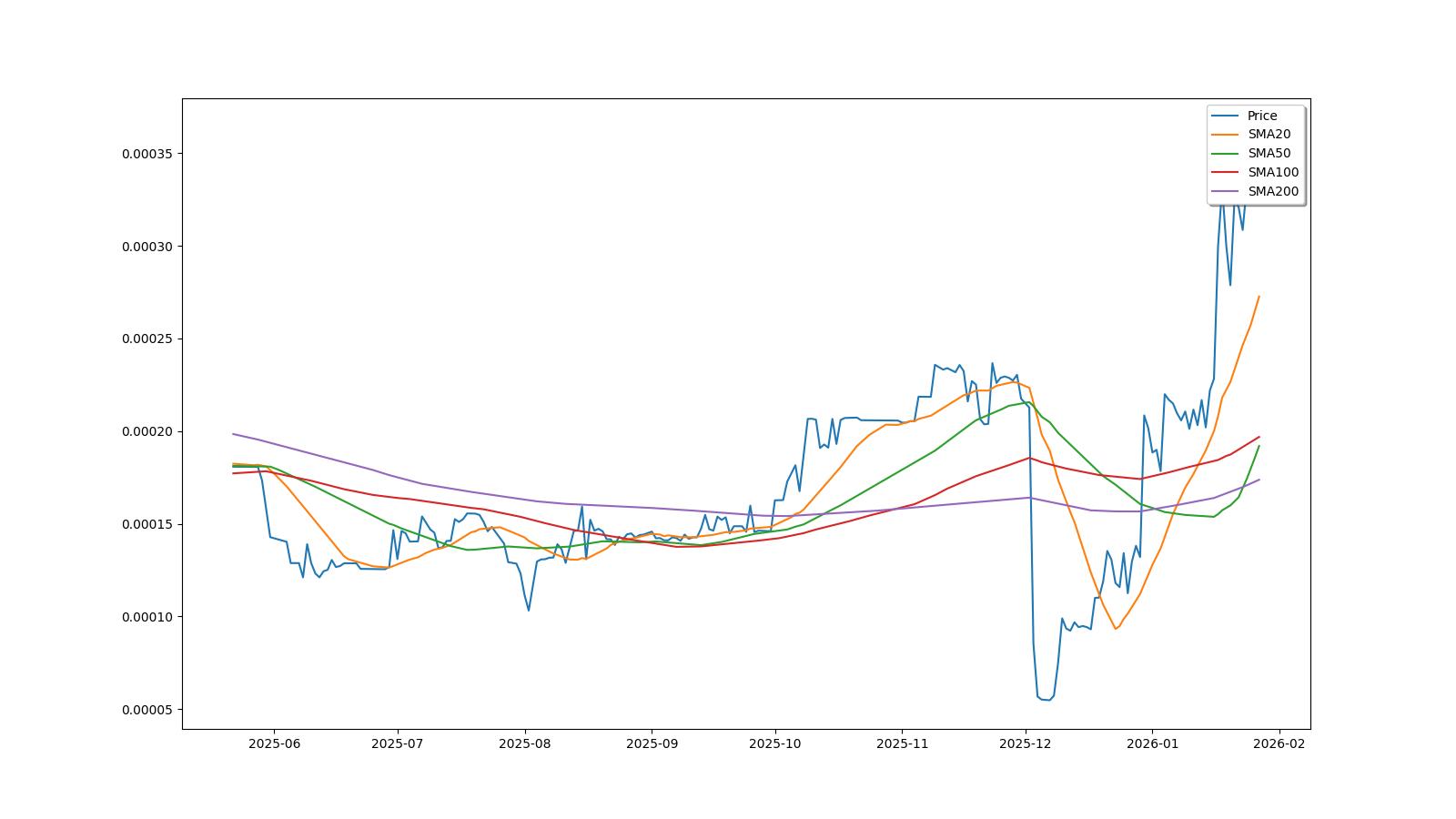 Reign of Terror Simple Moving Averages
