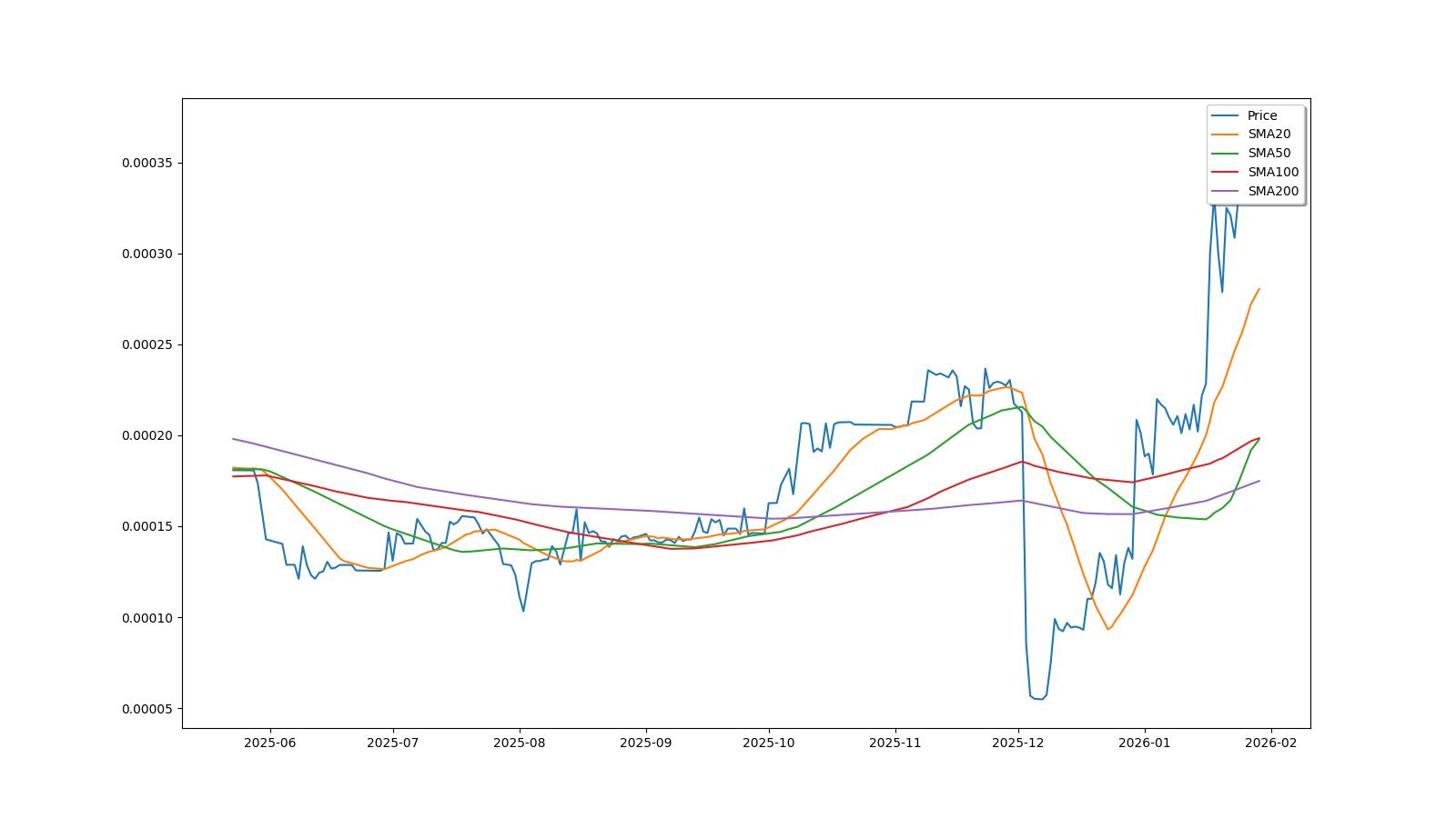 Reign of Terror Simple Moving Averages