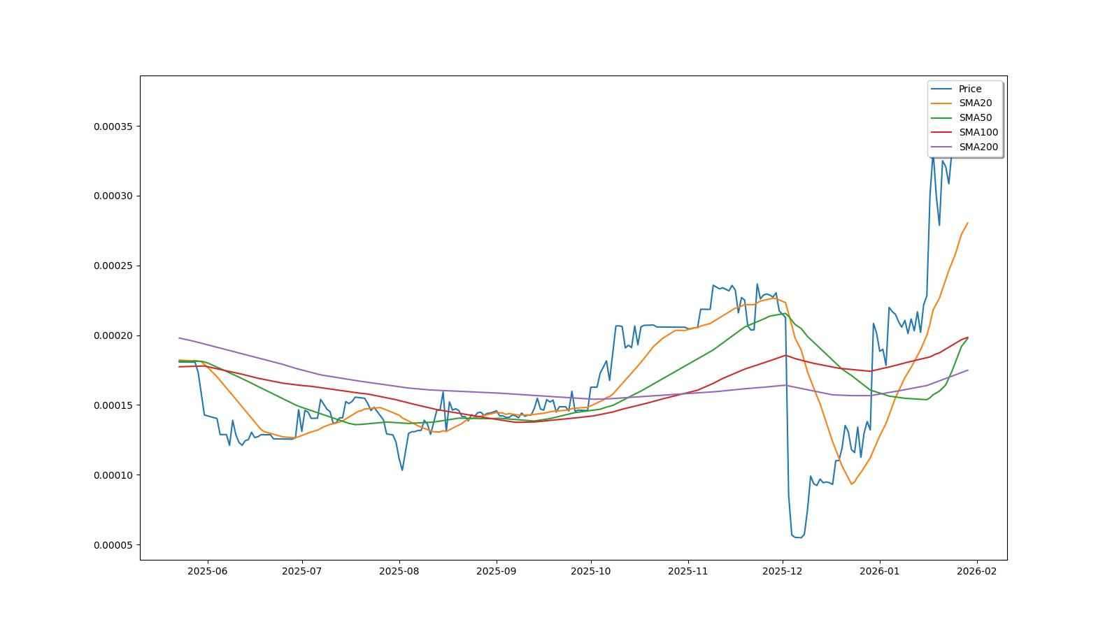 Reign of Terror Simple Moving Averages