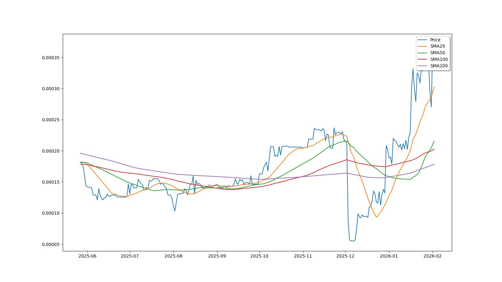 Reign of Terror Simple Moving Averages