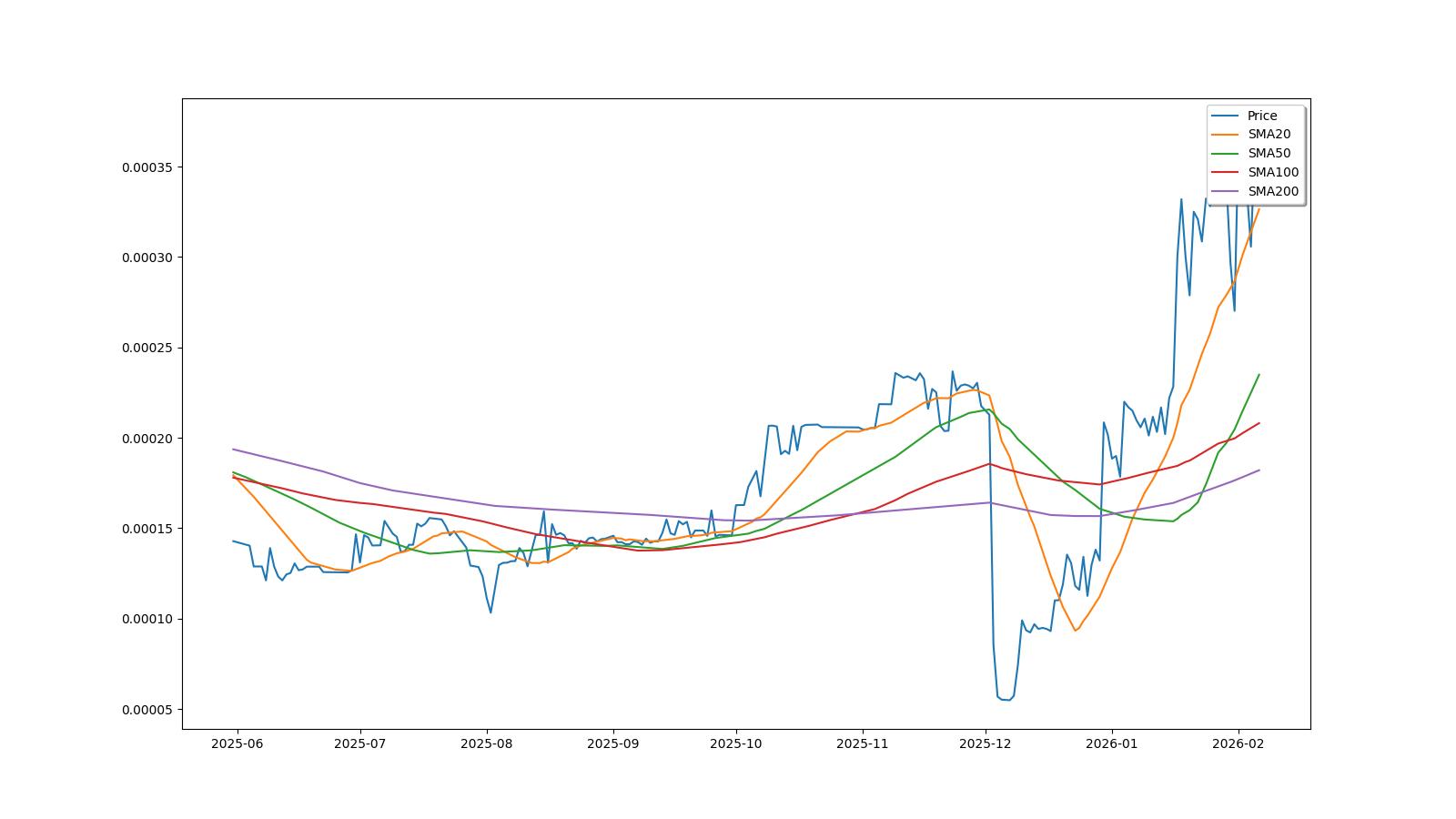 Reign of Terror Simple Moving Averages