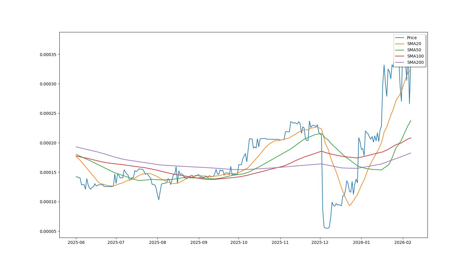 Reign of Terror Simple Moving Averages