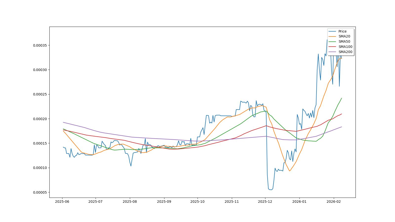 Reign of Terror Simple Moving Averages