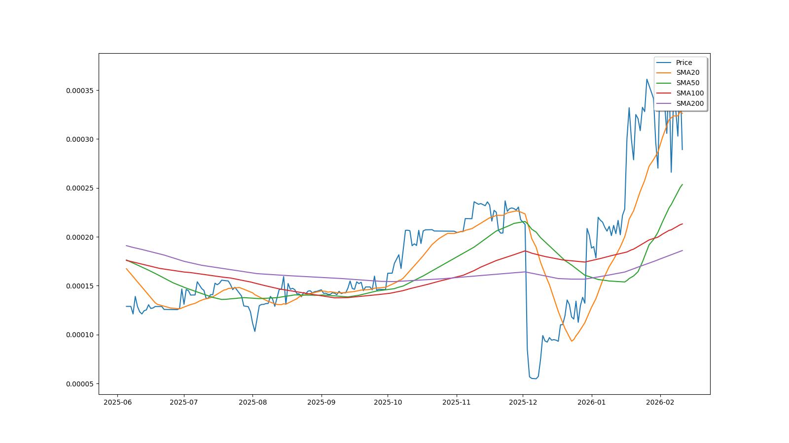 Reign of Terror Simple Moving Averages