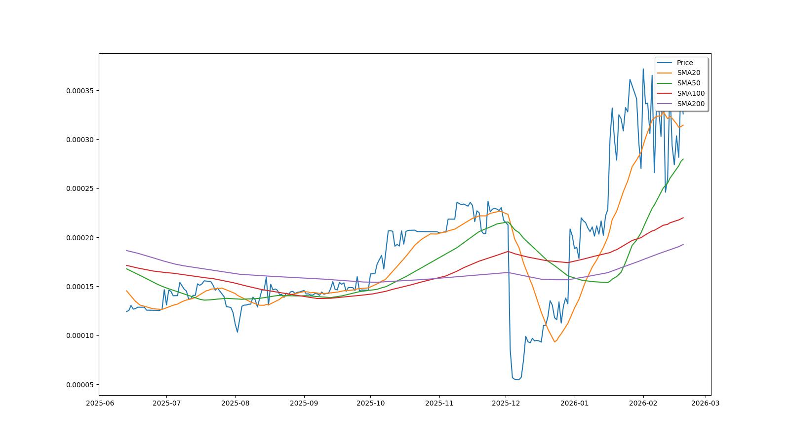 Reign of Terror Simple Moving Averages