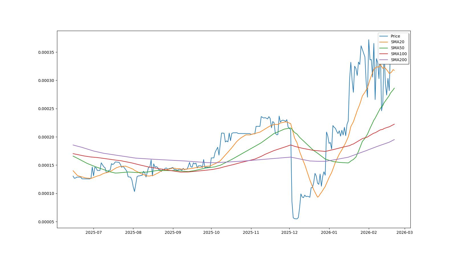 Reign of Terror Simple Moving Averages
