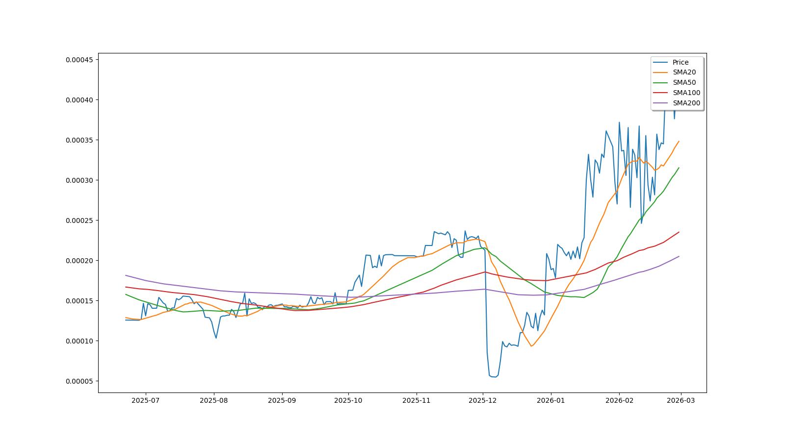 Reign of Terror Simple Moving Averages